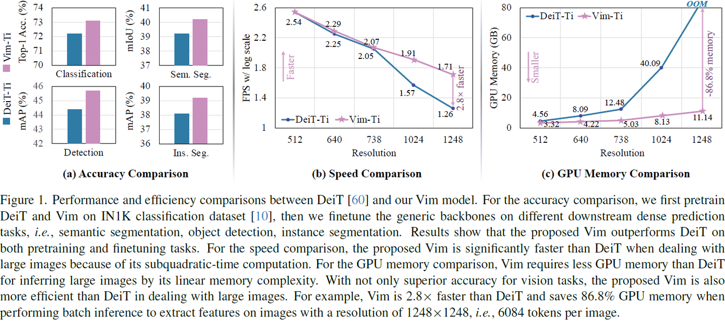 （2024，ViM，双向 SSM 骨干，序列建模）利用双向状态空间模型进行高效视觉表示学习 - 知乎