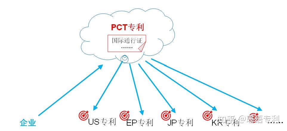 一文轻松看懂PCT国际专利申请 - 知乎