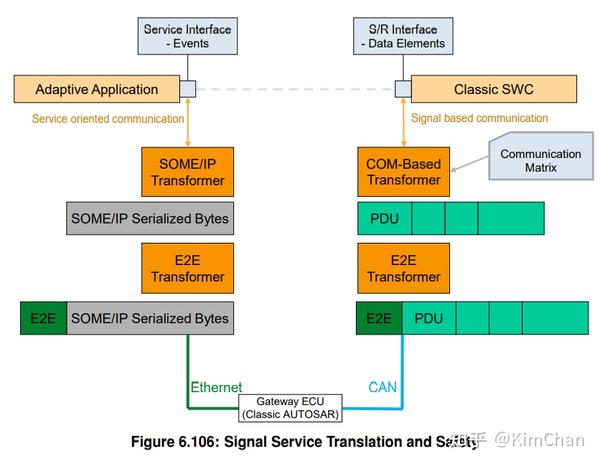[Classic AUTOSAR/Adaptive AUTOSAR] S2S(Signal to Service) 信号转服务方案 - 知乎