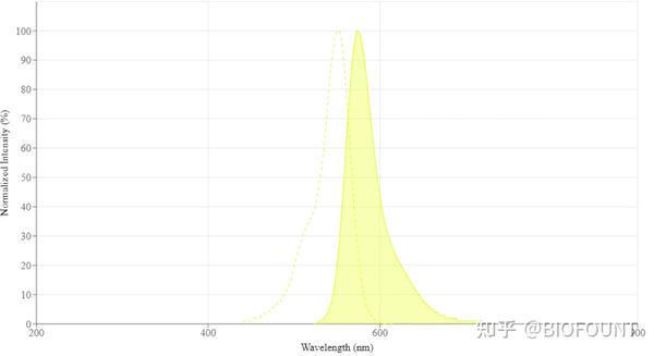 TMRM [Tetramethylrhodamine methyl ester]活细胞线粒体标记 - 知乎