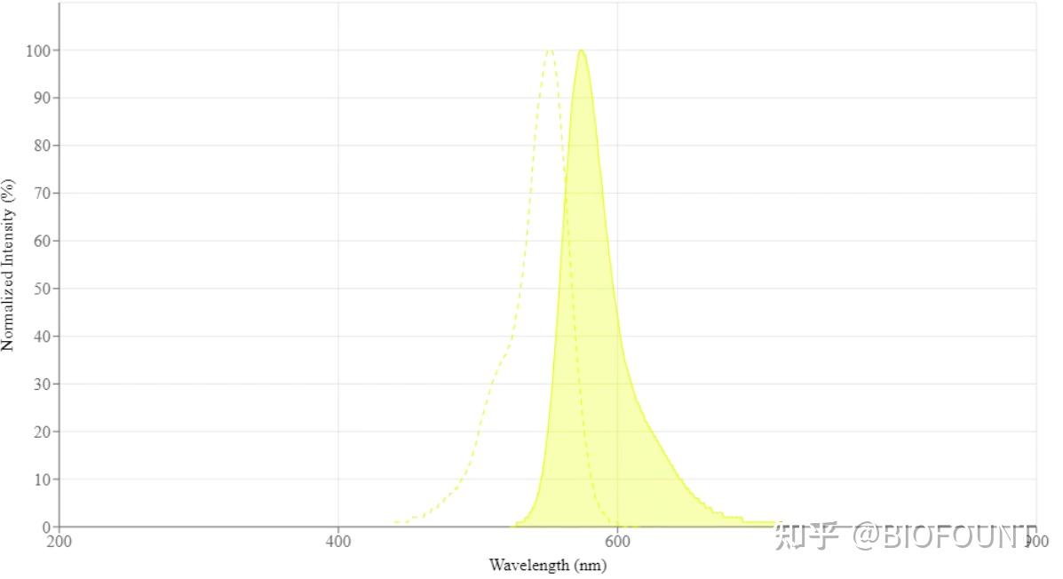 TMRM [Tetramethylrhodamine methyl ester]活细胞线粒体标记 - 知乎