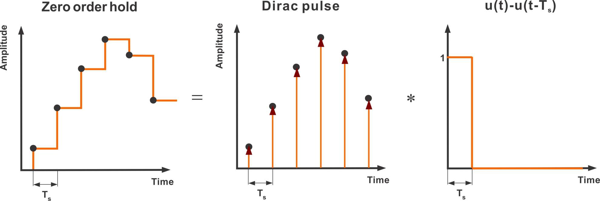 过采样DAC | Oversampling DACs - 知乎