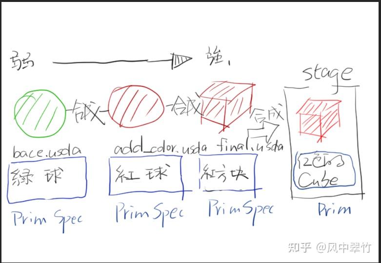 USD——什么是Composition Arc - 知乎