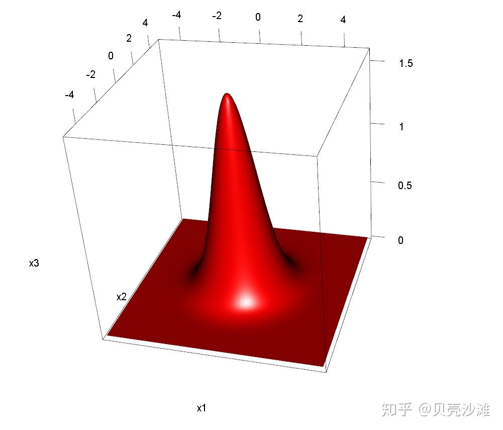 R语言 绘制二元正态3d图 知乎 