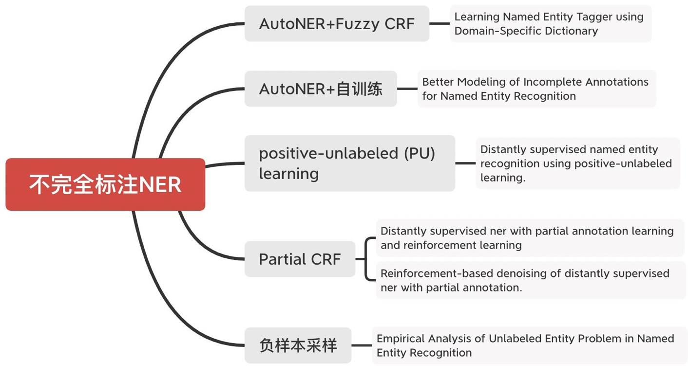 ICLR2021 中唯一录取的NER论文：NER数据存在漏标怎么办？ - 知乎
