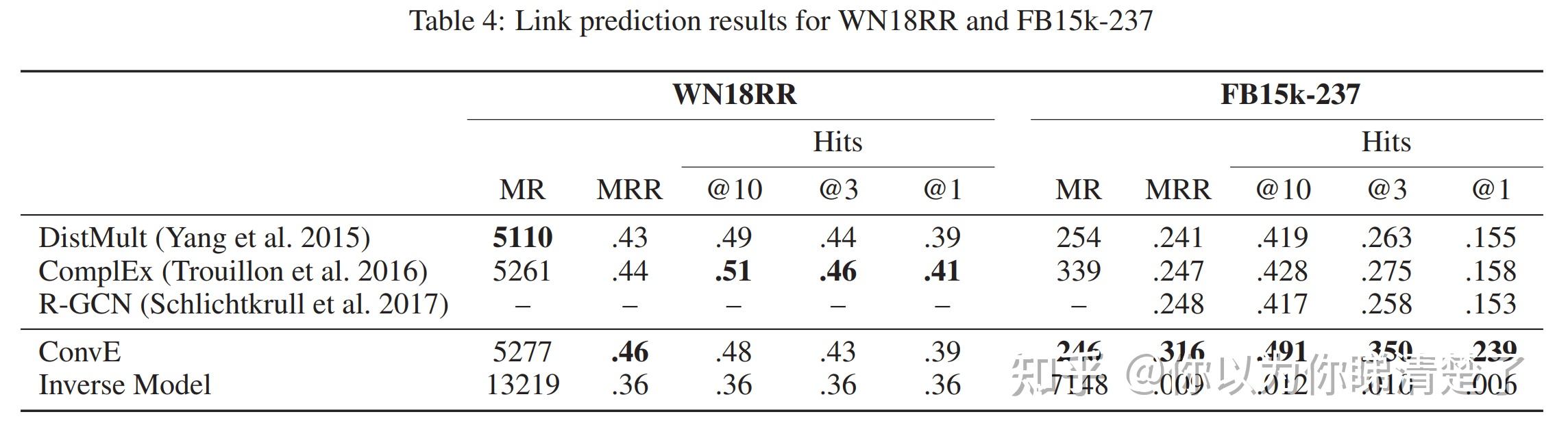 ConvE: Convolutional 2D Knowledge Graph Embeddings - 知乎