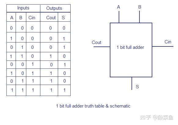 Parallel Prefix Adder: 从入门到放弃 - 知乎
