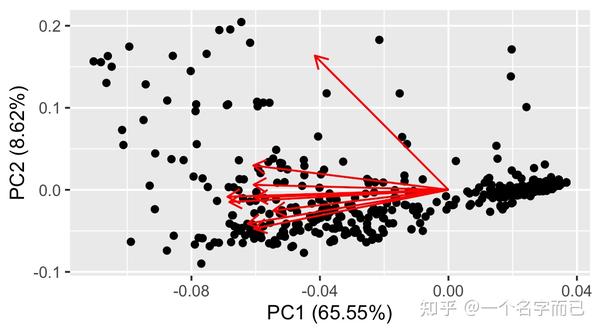 PCA (Principal Component Analysis)【R语言版】 - 知乎