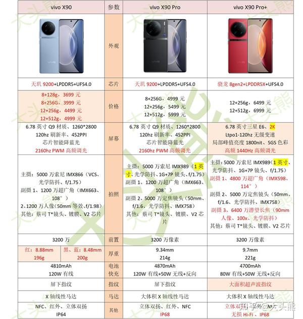 跑分超百万，vivo X90、X90Pro、X90Pro+详细参数配置对比，哪款更值得购买？ - 知乎