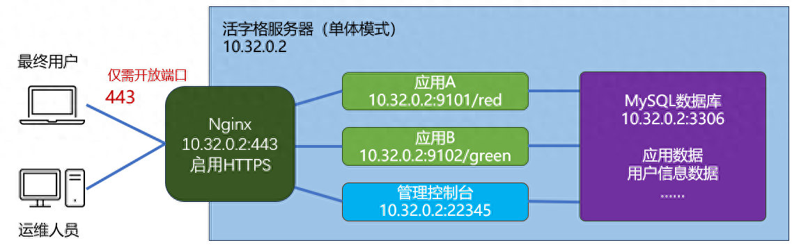 【低代码课堂】低代码平台如何借助Nginx实现网关服务 - 知乎
