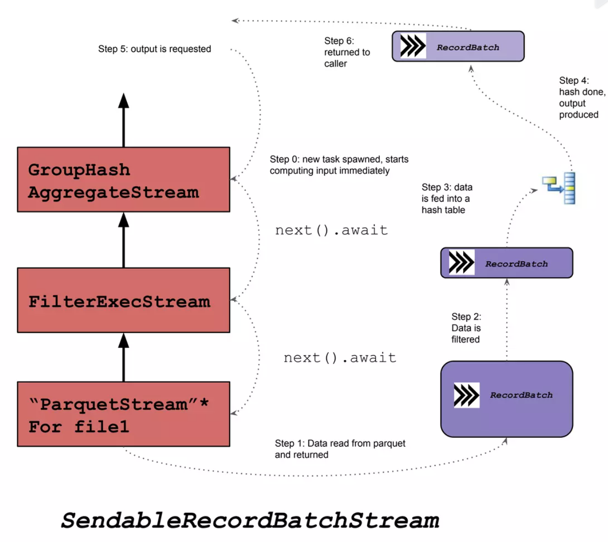 Apache Arrow DataFusion到底是什么? - 知乎