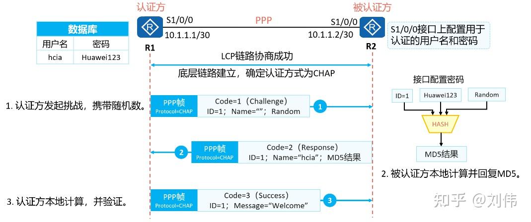 广域网的原理和配置（PPP/PAP/CHAP/PPPOE） - 知乎