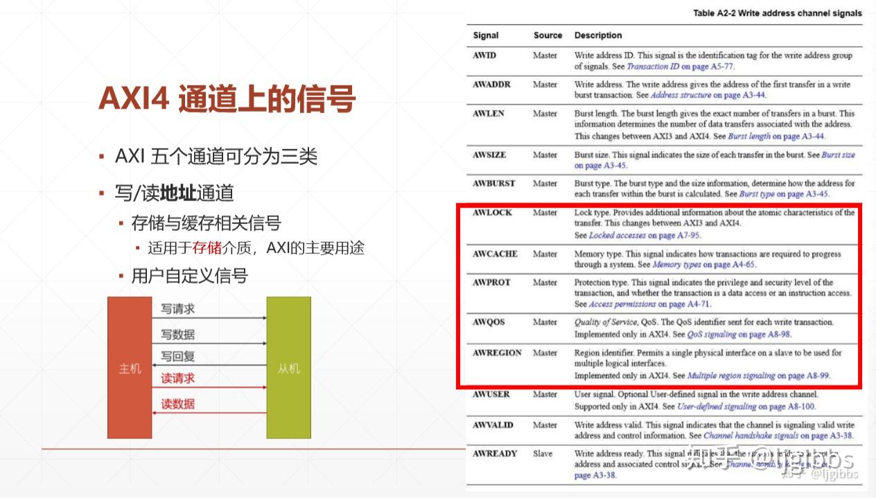 深入 AXI4 总线（B）附录·一次从〇开始的 AXI 总线入门研讨 - 知乎