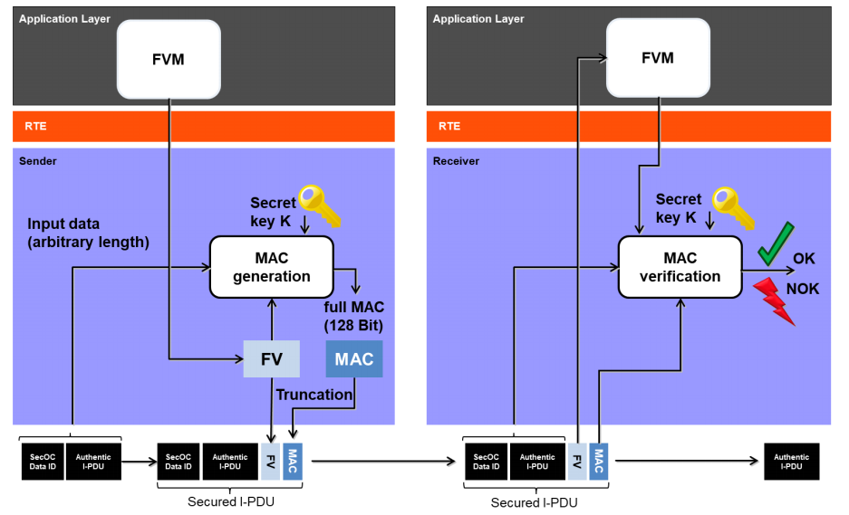 【深度解析】SecOC如何打造安全的车内网络通信？ - 知乎