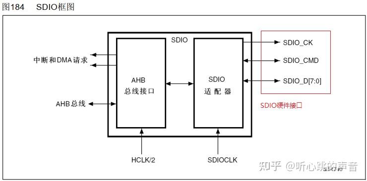 单片机技术总结说明(十四) SDIO接口和fatfs应用 - 知乎