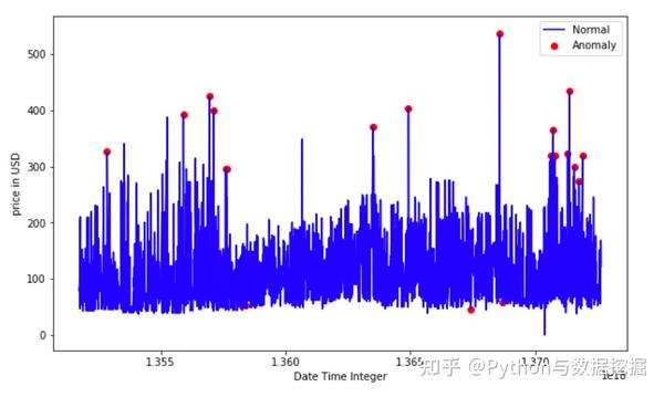 推荐收藏！5 个 Python 异常值检测算法实战案例 知乎 