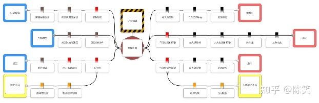 以屏障为基的风险管理探索——RiskCloud BowTie 之解析 - 知乎