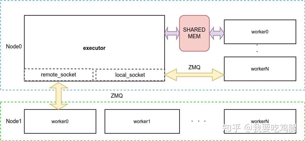 vLLM源码解析系列3：Executor-Workers架构（超级详细） - 知乎