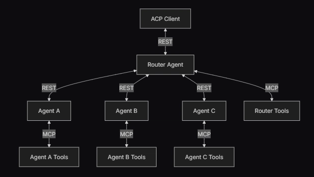 超全！！终于理解AG-UI、ACP、A2A、MCP是什么了？ - 知乎
