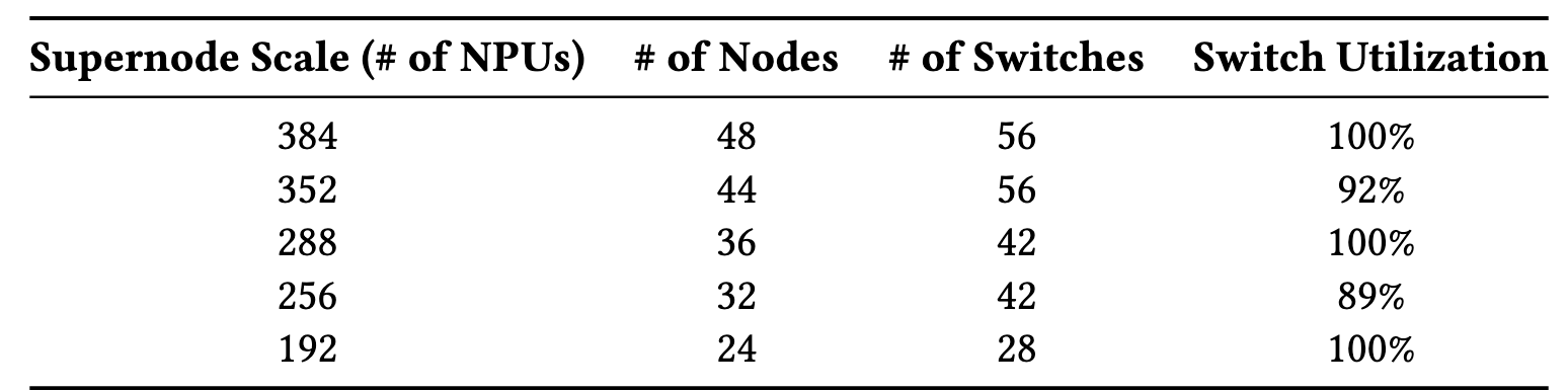 《Serving Large Language Models on Huawei CloudMatrix384》 学习笔记 - 知乎