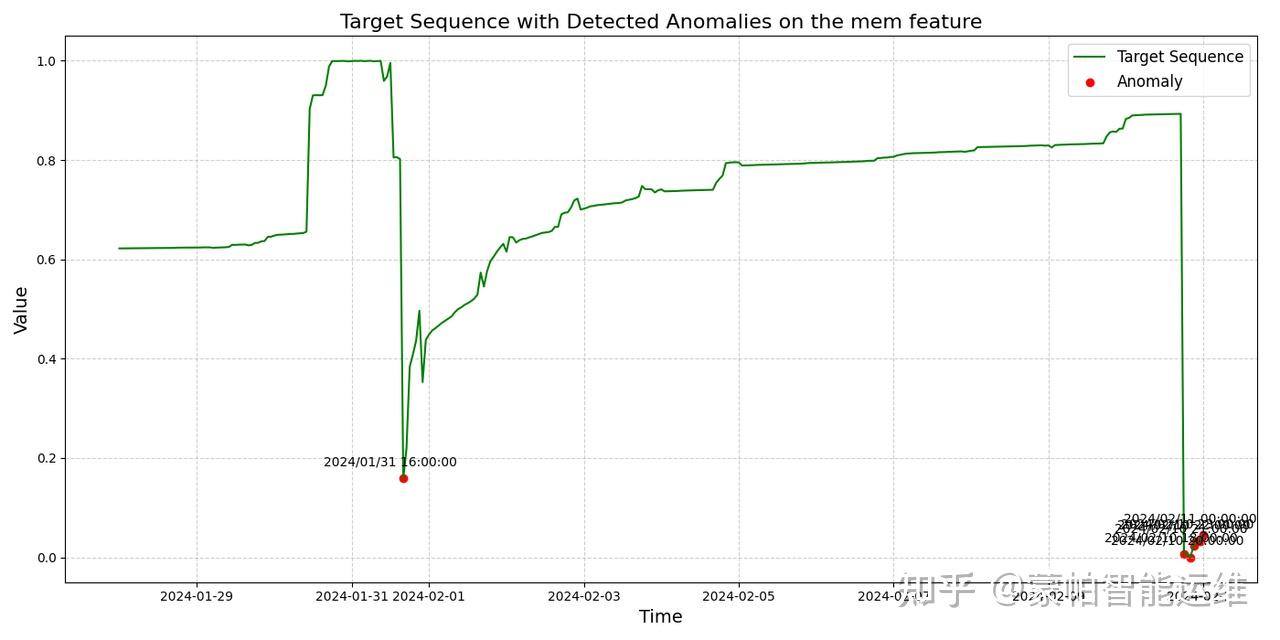 DeepAnT——智能运维场景下的系统监控数据异常检测算法 - 知乎