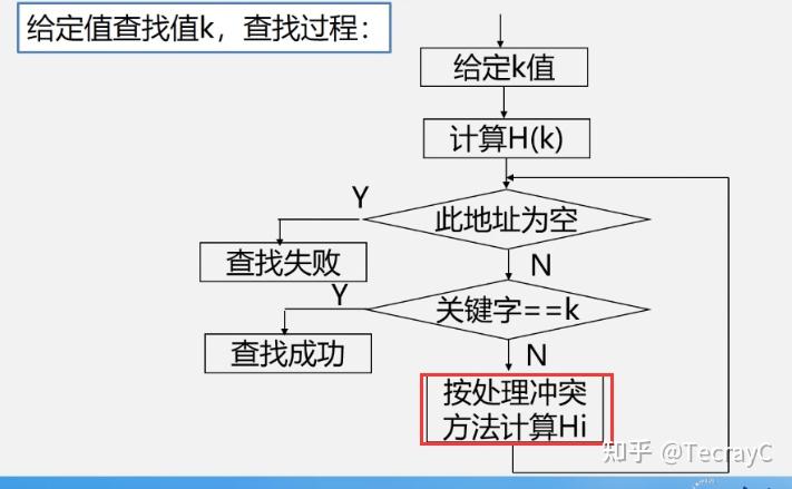 《算法与数据结构基础》学习笔记07——查找算法线性表、树表、散列表的查找 知乎