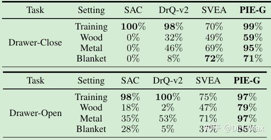PIE-G -- Pre-Trained Image Encoder for Generalizable Visual Reinforcement Learning - 知乎