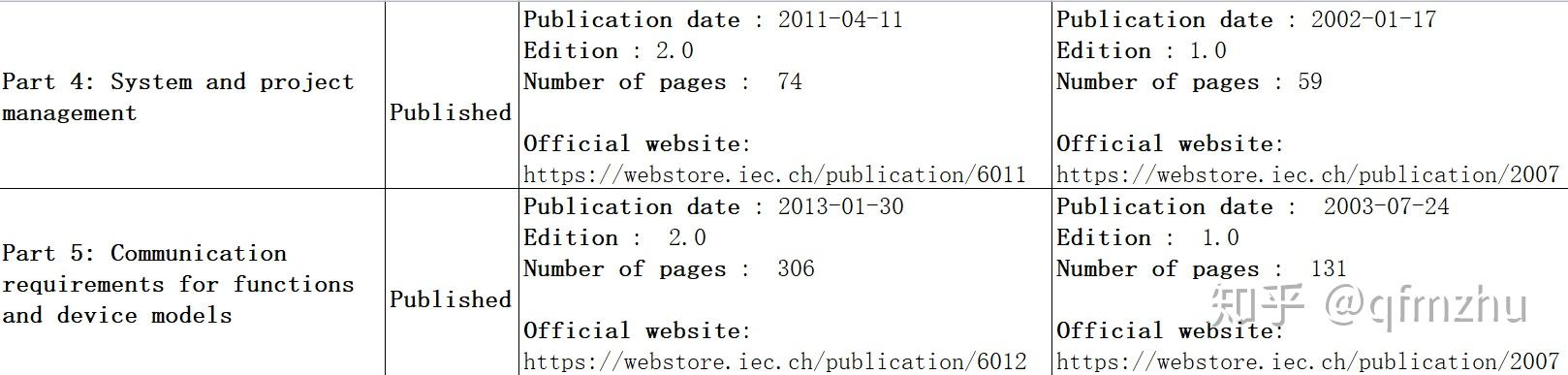 IEC 61850 各Part部分修订和发布状态汇总（电力公用事业自动化的通信网络和系统) - 知乎
