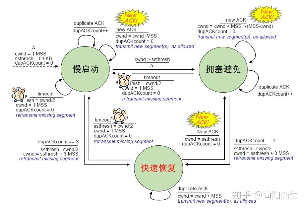 UDP实现实现可靠性传输 - 知乎