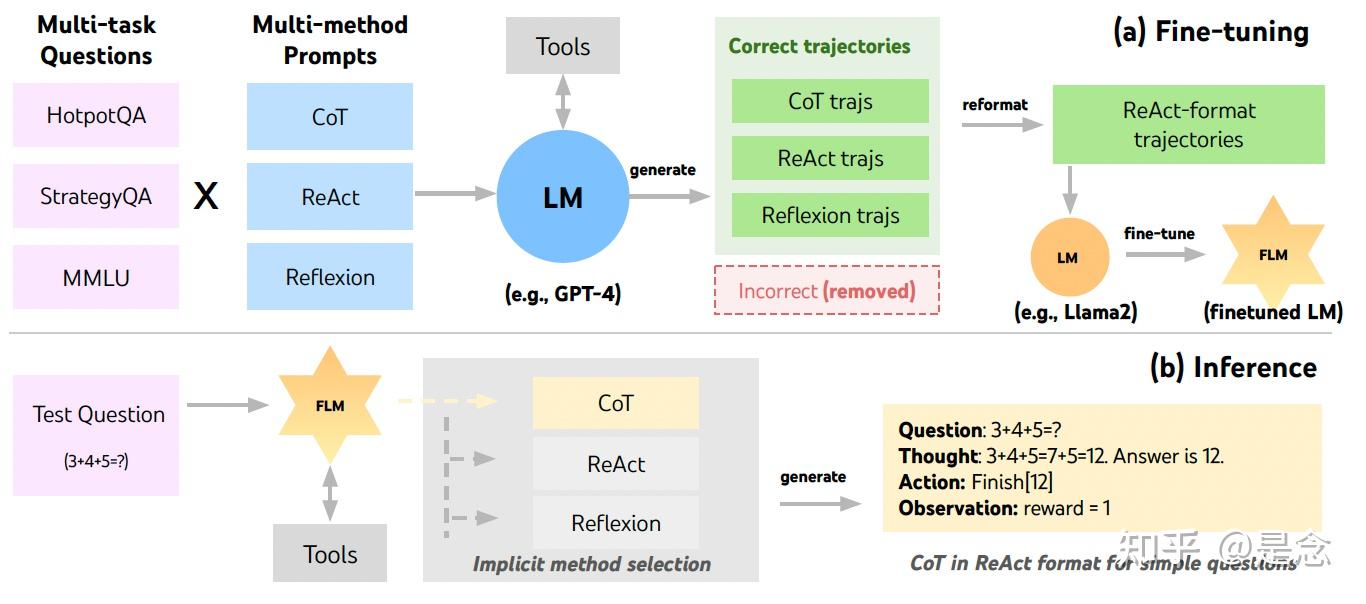 2024年大模型Agent tuning关键技术Fireact, Agent-FLAN, AgentOhana, Agent LUMOS, STE, ETO,MoE, DebateGPT等 - 知乎