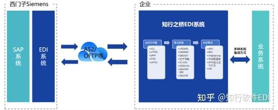 西门子Siemens EDI需求分析及解决方案 - 知乎