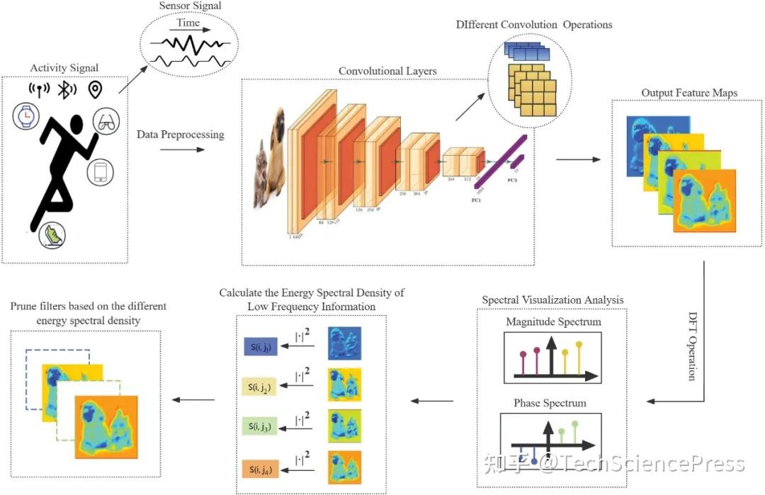 Computers, Materials & Continua 期刊 Vol. 81, No.2, 2024 推荐合辑 - 知乎