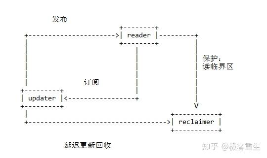 深入理解RCU|核心原理 - 知乎