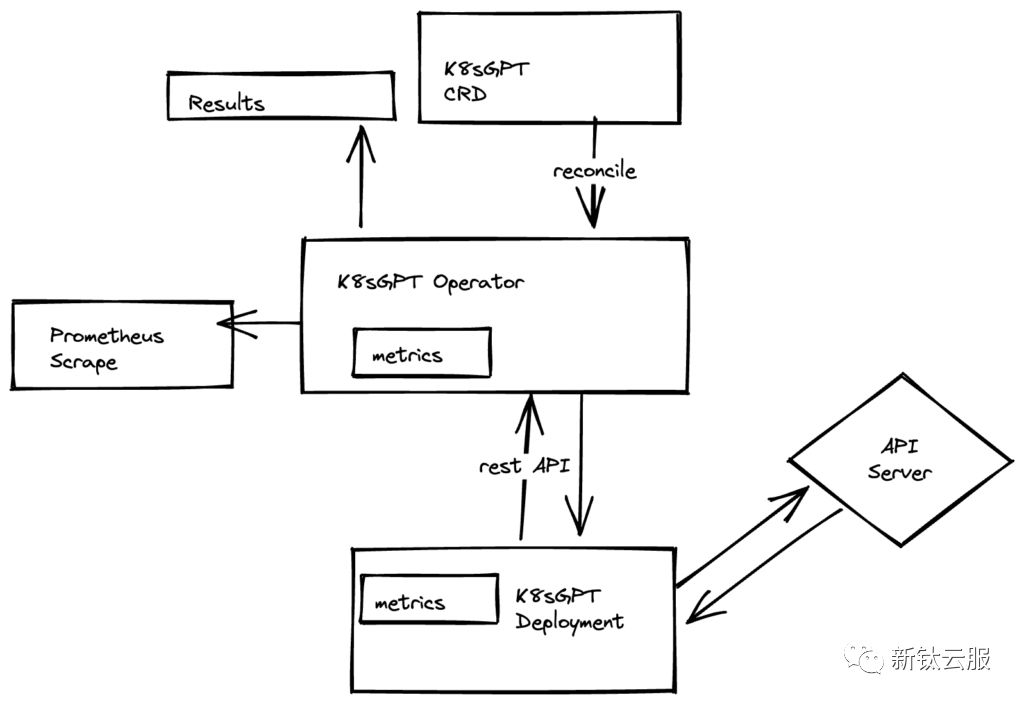 K8S 中实现 AIOps 的 OpenAPI 项目介绍 - 知乎