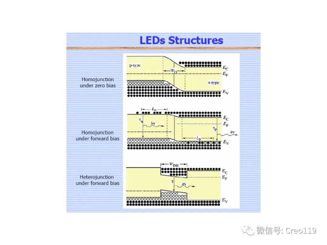LED结构及原理讲述 - 知乎