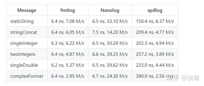 fmtlog：比NanoLog更快的fmtlib风格C++日志库 - 知乎