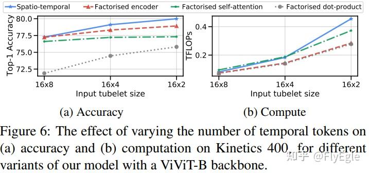 VideoTransformer系列(二)：ViViT: A Video Vision Transformer - 知乎