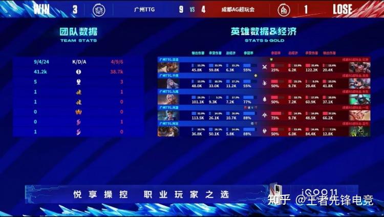 江南电竞：风箫越打越自信狄仁杰自信大闪！TTG 3-1 AG - 知乎