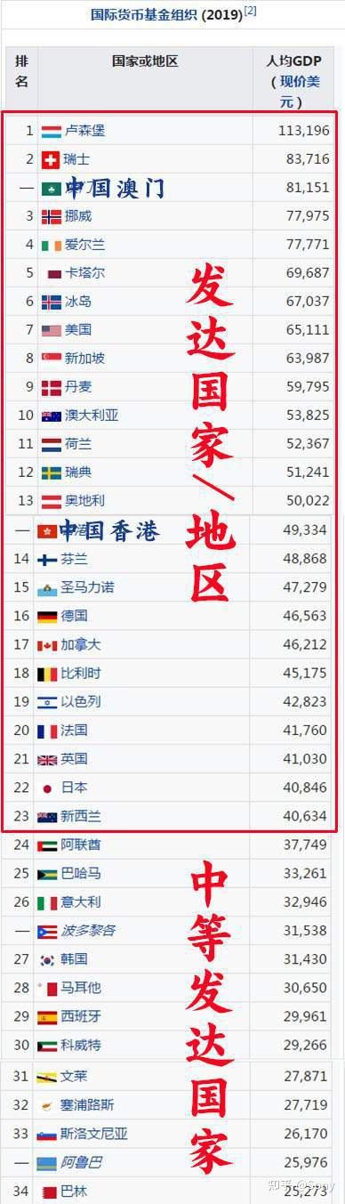 2035年,中国能否成为发达国家？ - 知乎