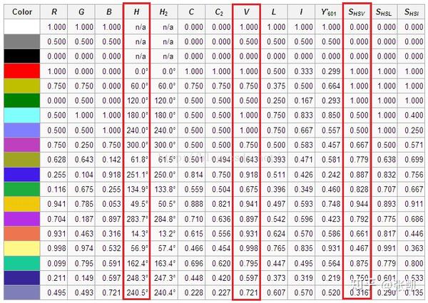 树莓派学习笔记—使用OpenCV在python中进行颜色检测 - 知乎