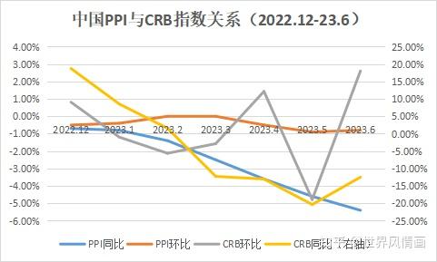内外夹击的“需求端”——评2023年6月中国CPI、PPI - 知乎