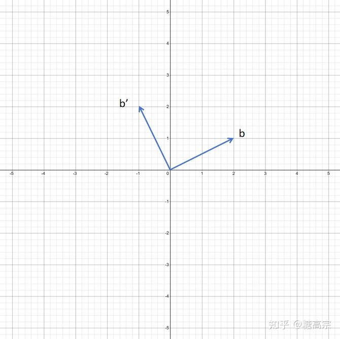 【AI炼丹师学习笔记】《RethinkFun》第一章前言、第二章线性代数 - 知乎