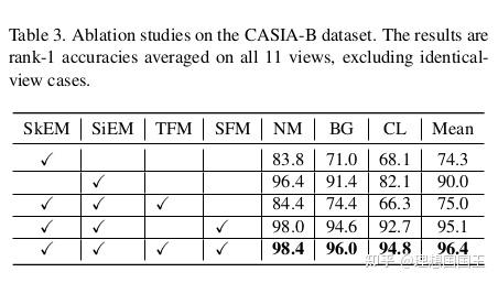 Multi-modal Gait Recognition via Effective Spatial-Temporal Feature Fusion论文笔记 - 知乎