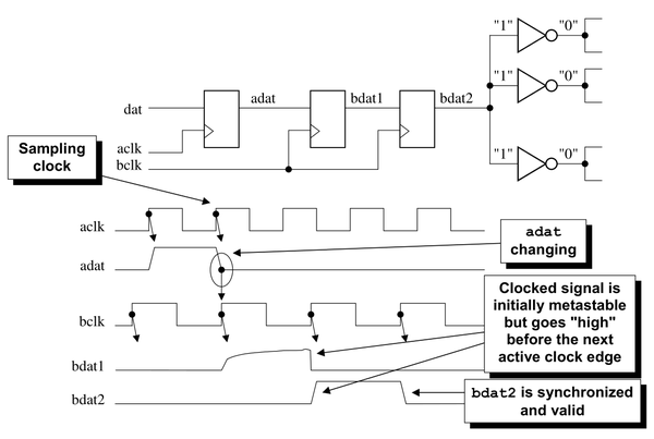 ICer必备-跨时钟域/CDC设计方法总结 - 知乎