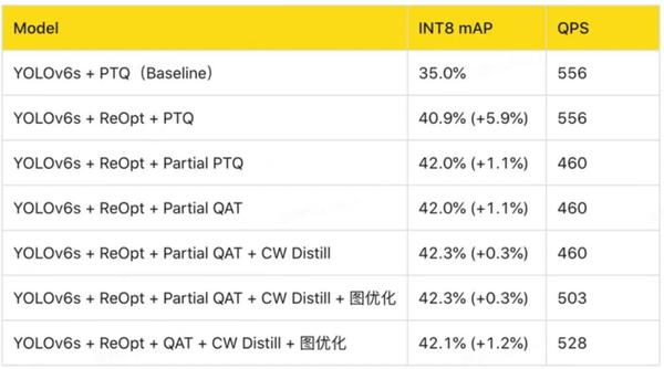 YOLOv6量化部署实战指南 - 知乎