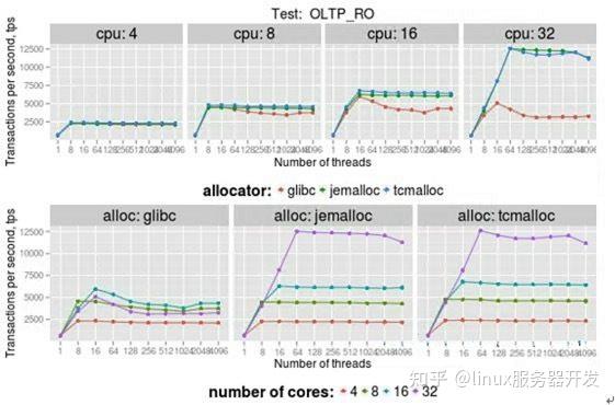 存优化总结:ptmalloc、tcmalloc和jemalloc - 知乎