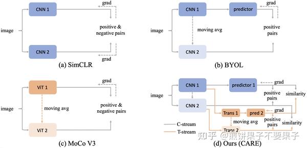 【CNN + Transformer】Revitalizing CNN Attentions via Transformers in Self-Supervised Learning - 知乎