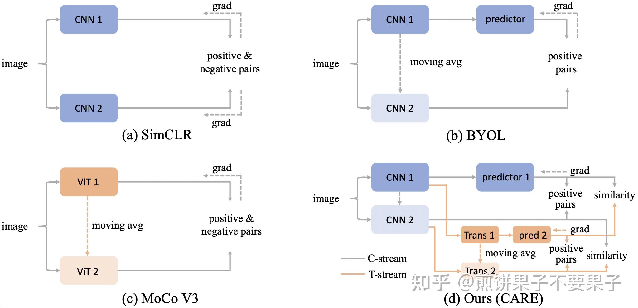 【CNN + Transformer】Revitalizing CNN Attentions via Transformers in Self ...