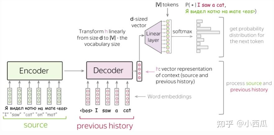 Sequence to Sequence(seq2seq)与Attention、Transformer - 知乎