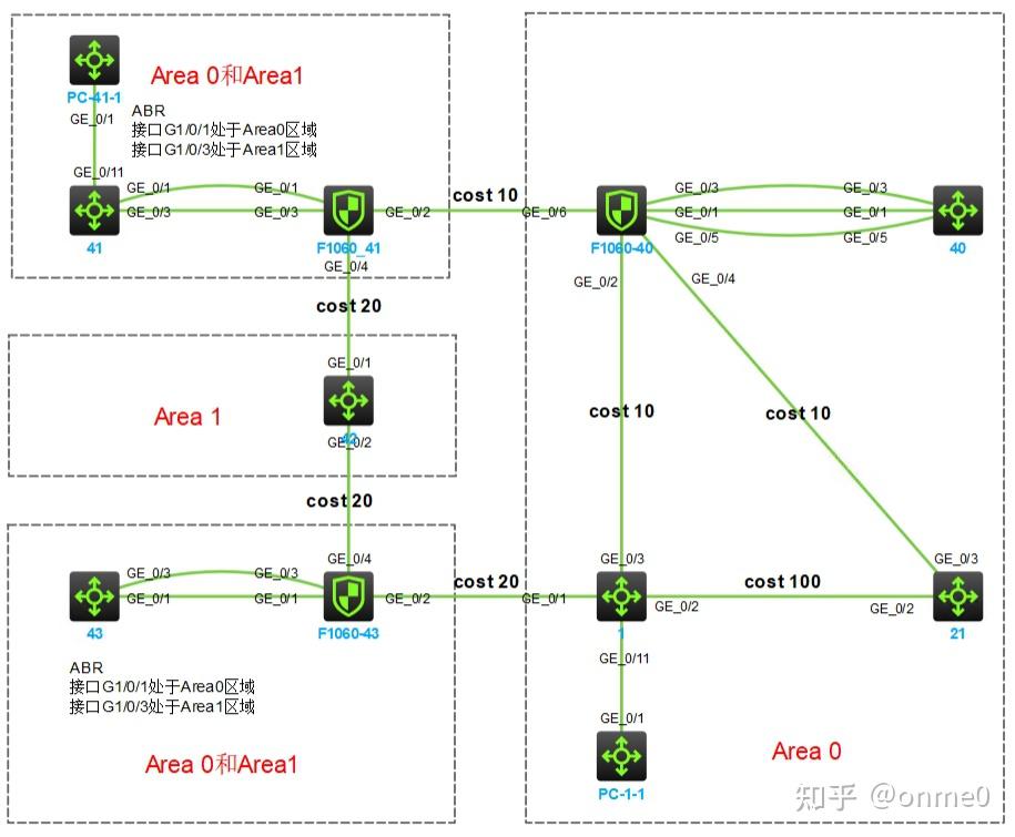 典型OSPF V2组网排错案例(3)—ABR的规划选择 - 知乎